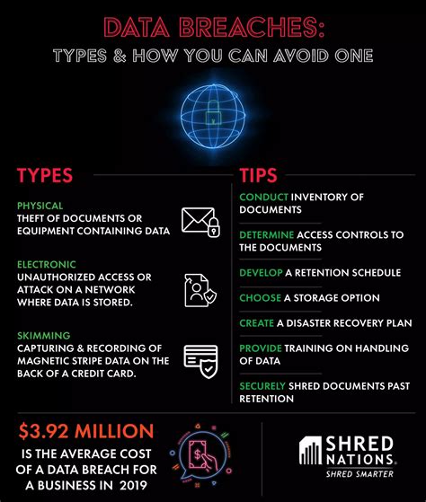 Different Data Breach Types And How To Avoid Them Pdf