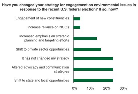 Emerging Environmental Issues Survey Results The Nicholas Institute