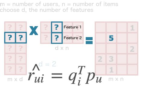 Matrix Factorization