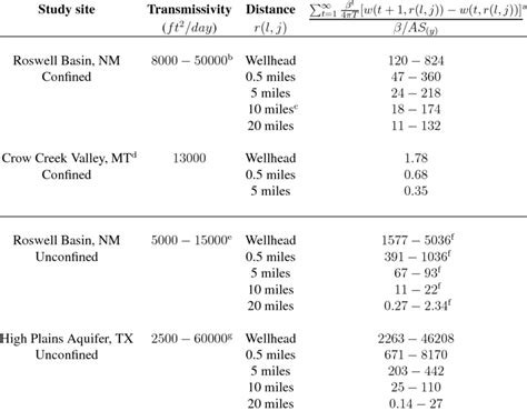 comparison of steady state weighting functions for single cell and