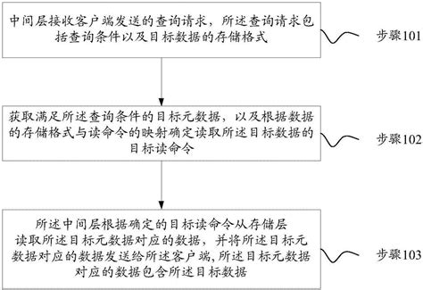 一种数据查询方法及装置与流程2