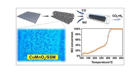 Monolithic Cumno2 Nanosheet Based Catalysts In Situ Grown On Stainless