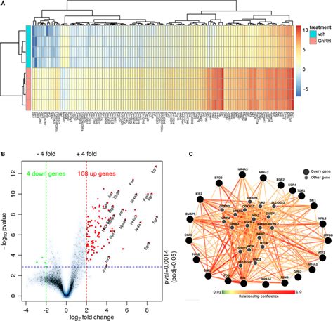 Rna Seq Data Analysis A Heat Map Of Rna Seq Expression Data Showing