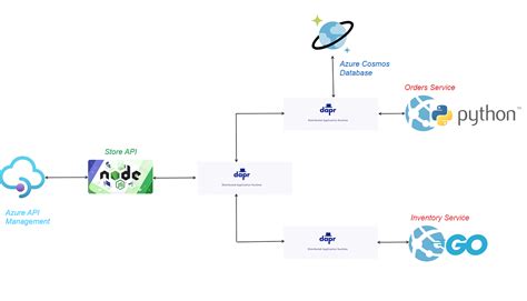 Dapr Application And Github Actions For Azure Container Apps By Anoop