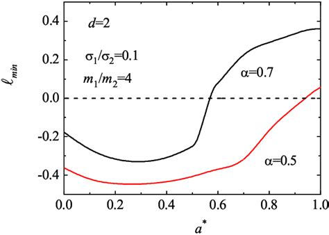 plot of the smallest eigenvalue min associated with the time evolution