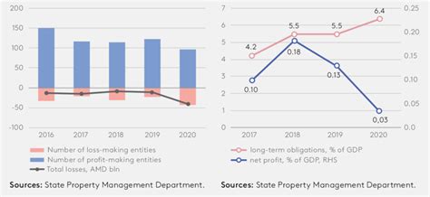 Operating Losses Of Public Companies In Armenia Amd Bln And Number Of