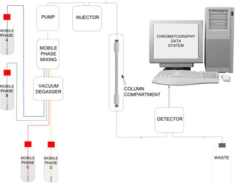 A Brief Guide To Hplc Instruments Mourne Training Services
