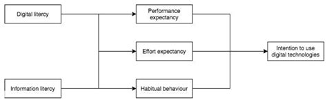 Research Conceptual Model Download Scientific Diagram