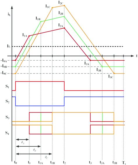 Inductor Current Waveform Under Different Phase Shift φ Other