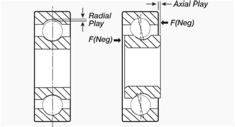 Axial Play Vs Radial Play Whats The Difference Igus® Engineers