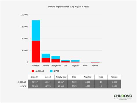 Angular Vs React React And Angular Difference Chudovo