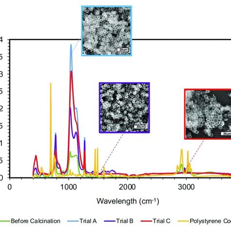 Ftir Spectroscopy Of Calcinated Particles Core Shell Composites With Download Scientific