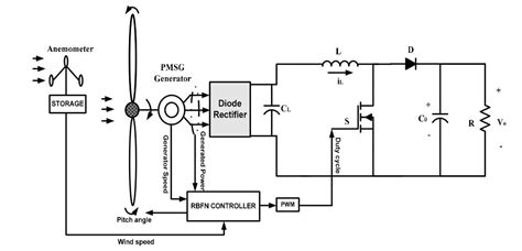 Coordinated Control Strategies For A Permanent Magnet Synchronous Generator Based Wind Energy