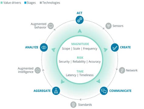 The Information Value Loop Describes The Architecture Of The Iot
