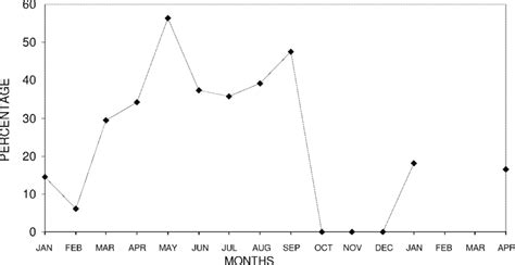 Monthly Abundance Percentages Of Juveniles Related To The Sampled Download Scientific Diagram