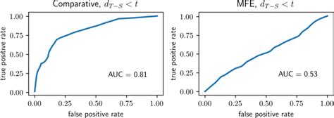 Comparative Or Mfe As In Fig 1 Each Panel Depicts The Roc