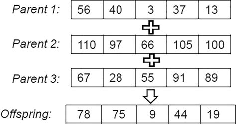 Example Of Differential Evolution De Download Scientific Diagram