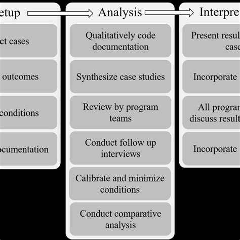 Methodological Steps Followed For Fuzzy Set Qualitative Comparative Download Scientific Diagram