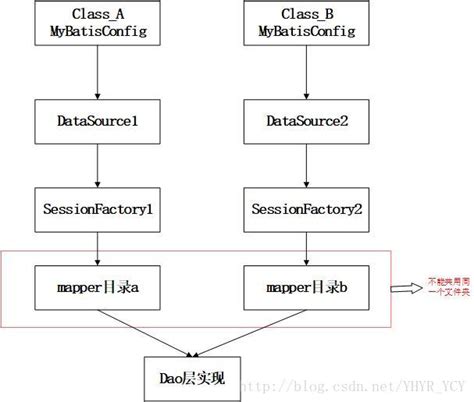 基于spring Boot实现mybatis的多数据源切换和动态数据源加载mybatis 动态切换数据源 Csdn博客