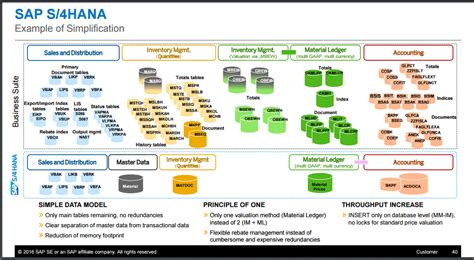 The Order To Cash Otc Process In Sap S 4hana Involves Numerous Tables That Store And Manage