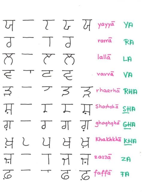 Stroke Order Methods For Gurmukhi Characters Rpunjabi