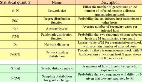 distributions and other statistical quantities used in download