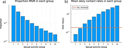 Proportion Of Gbmsm In Each Sexual Activity Group And Daily Rate Of