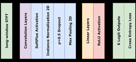 Machine Learning Pipeline Where The Data Input Is A Batch Of