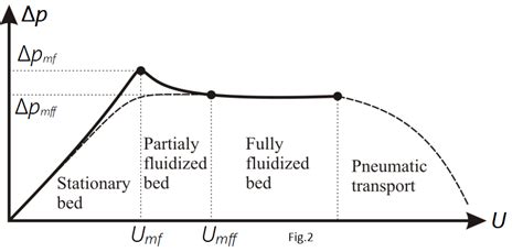 Fluidization Klaren Technology