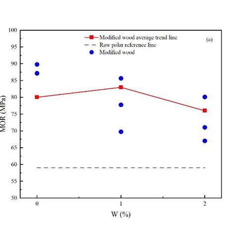 Comparative Analysis Of Mor And Moe Of Modified Wood Based On W A