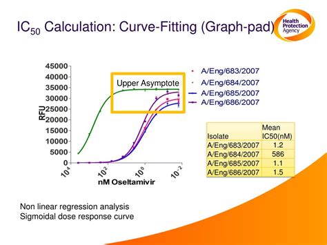 Ppt Influenza Neuraminidase Inhibitor Ic 50 Data Calculation Interpretation And Statistical