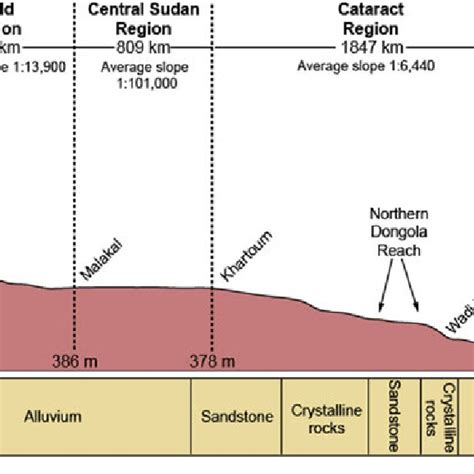 Pdf Evolution Of The Nile River Through Time