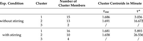 Clusters And Cluster Centroids Download Scientific Diagram