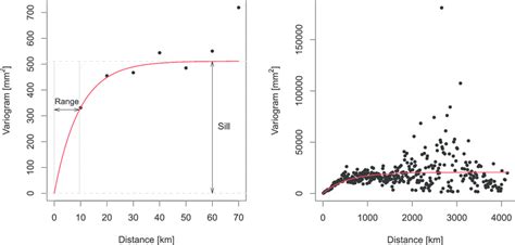 Empirical Variograms Dots And Exponential Variogram Red Lines