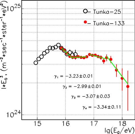 Differential Primary Cosmic Rays Cr Energy Spectrum Download