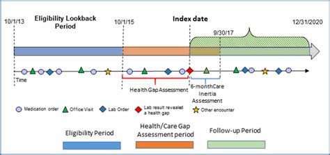 Retrospective Use Of Ehr Data To Identify Eligible Primary Care Download Scientific Diagram