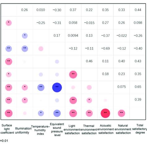 Correlation Analysis Between Satisfaction And Physical Parameters