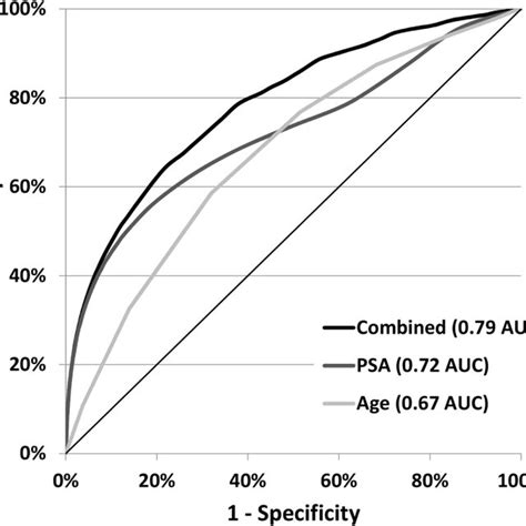 Cancer Specific Death At 10 Years By Age And Psa At Diagnosis Death