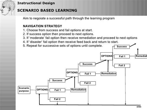 Scenario Based Learning