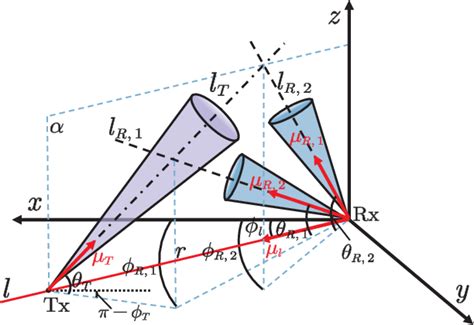 Figure 1 From Non Line Of Sight Ultraviolet Positioning Using Two Photon Counting Receivers