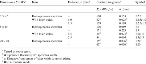 Fracture Toughness Values For Small And Full Size Specimens Download