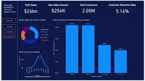 Powerbi Dataanalytics Sql Businessintelligence Datavisualization