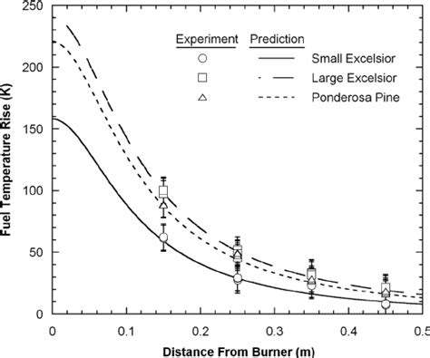 Comparison Between Model Predictions And Experimental Measurements Of
