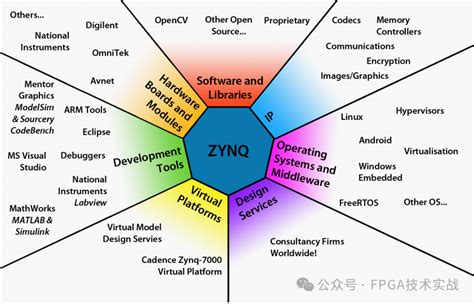 总结概述zynq 7000系列soc器件手册zynq7000 Csdn博客