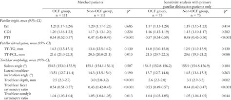 Differences In Anatomical Parameters Between Patients With