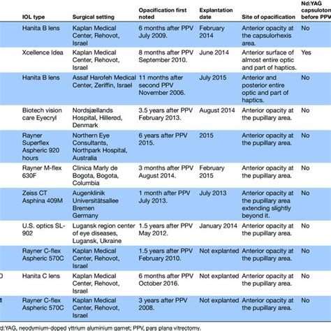 Intraocular Lens Iol Data Download Table