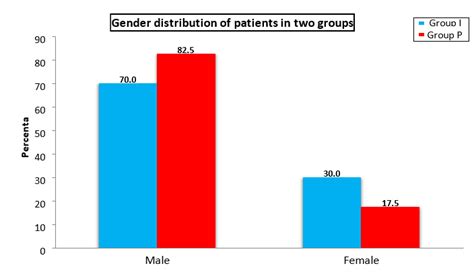 Bar Graph Depicting The Gender Distribution Of Patients In Group I And