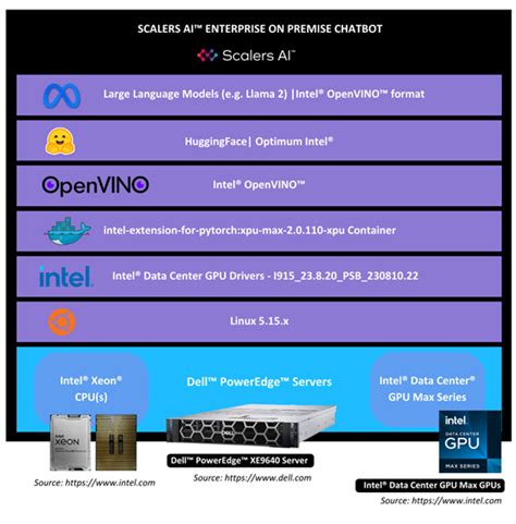 Expanding Gpu Choice With Intel Data Center Gpu Max Series Dell