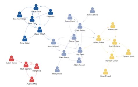 How Can Organizational Network Analysis Help Teams Work Together More Effectively