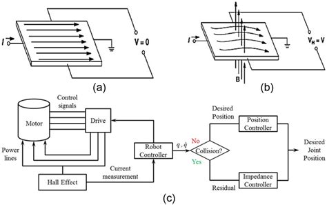 Block Diagram For Hall Effect Principle And Collision Reaction Download Scientific Diagram